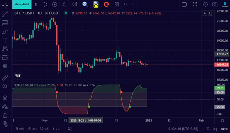 معرفی اندیکاتورهای جدید - وبلاگ فراز