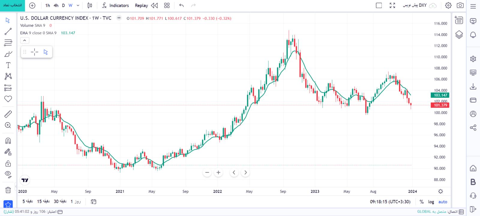 سرمایه‌گذاری در بیتکوین ₿ در سال 2024